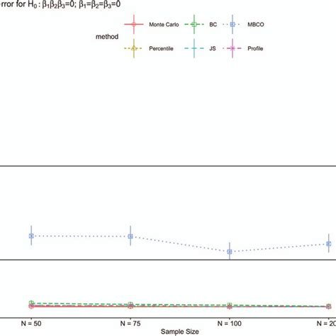 Point And 95 Ci Estimate Of The Type I Error Rate For Six Methods Of Download Scientific