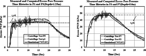 Comparison Of Predicted And Measured Pore Water Pressures At Points