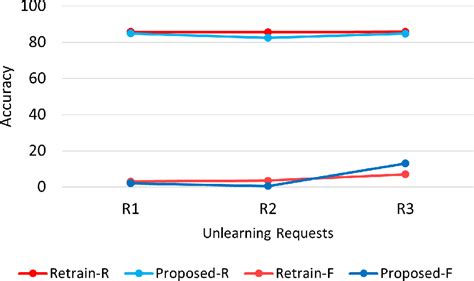Figure 3 From Can Bad Teaching Induce Forgetting Unlearning In Deep