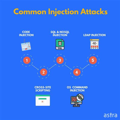Software Security Testing Definition Types And Tools Astra