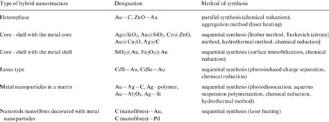 Methods For The Synthesis Of Hybrid Nanostructures Of Various Download Scientific Diagram