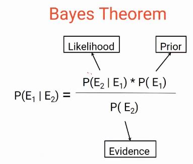 Bayes Theorem Introduction To Bayes Theorem For Data Science