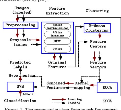 Figure 1 From Principles Generic Object Recognition Via Integrating