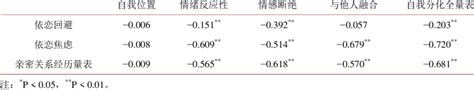 Correlation Between Self Differentiation And Interpersonal Intimacy