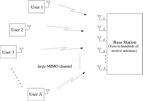 An Illustration Of The Uplink Multiuser User Mimo System With K