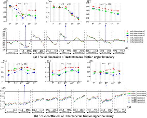Fractal Characteristic Parameters Of The Instantaneous Friction Upper Download Scientific