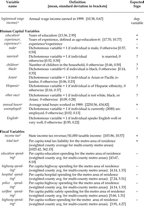Variable Names Definitions Expected Signs Data Sources Download Table