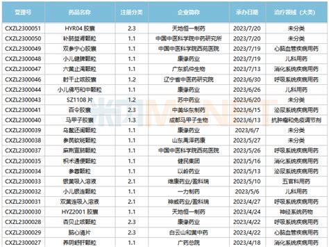 中药新药爆发了3900亿市场12款新药来袭康缘神威盈科瑞发力中药股业绩亮眼 四川省医药保化品质量管理协会