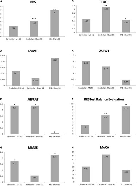 Short Term Effects Of Anodal Cerebellar Vs Anodal Cerebral Transcranial Direct Current