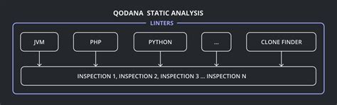 About Qodana Qodana Documentation