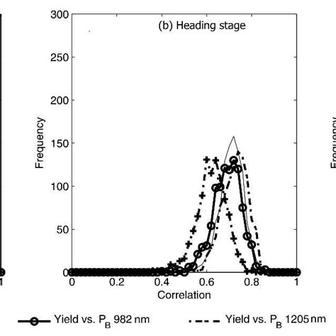 Frequency Of The Correlation Coefficients From Bootstrap Analysis For