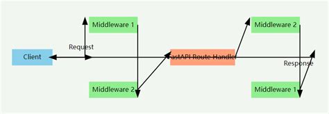 fastapi教程五中间件 fastapi 中间件 CSDN博客