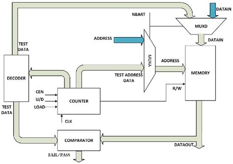 Figure 1 From Vlsi Design And Comparative Analysis Of Memory Bist