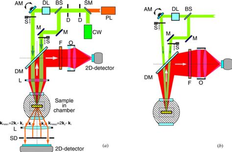 Scheme Of A Luminescence Microscope Used For The Alignment Of Laser