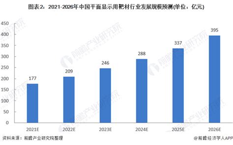 2021年中国靶材行业市场现状及发展前景分析 市场规模有望突破650亿组图 行业研究报告 前瞻网
