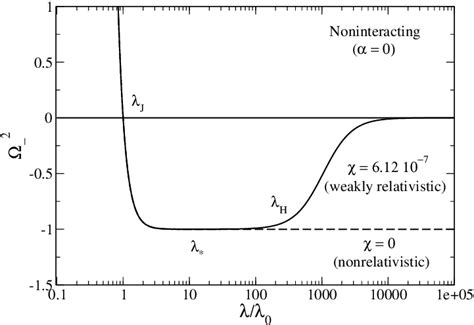 Growth Rate Σ −Ω 2 − 12 Of The Perturbations In The Download Scientific Diagram