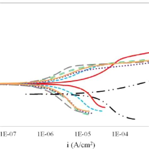 Pure Cobalt Cobaltgraphene Composite Coatings Polarization Curves 29