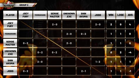 Bandai Namco Esports On Twitter Standings After Our First Games Of Groups C D Https