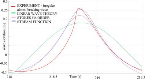 2 Wave Elevation Time Trace Comparison Experiment Theories Download