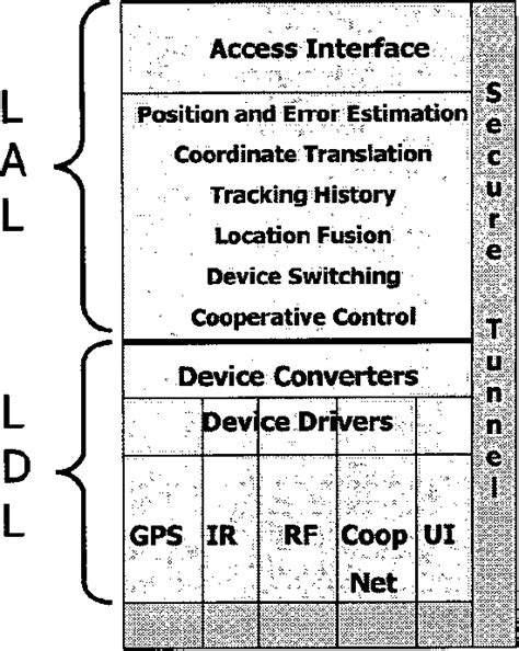 Figure 1 From A Layered Architecture For Location Based Services In