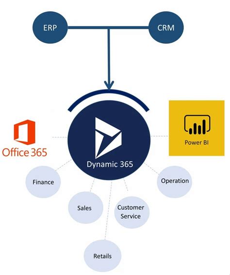 Microsoft Office Dynamics 365 Software At ₹ 9999 Piece In Gurugram Id 2852520509148