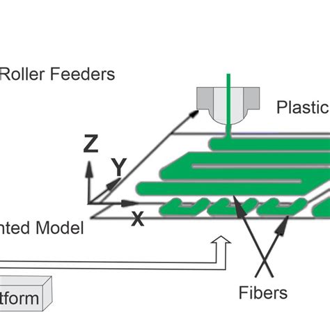Three Dimensional Printing Process Download Scientific Diagram