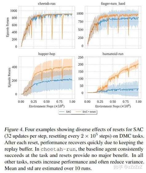 强化学习论文阅读（2）the Primacy Bias In Deep Reinforcement Learning 知乎
