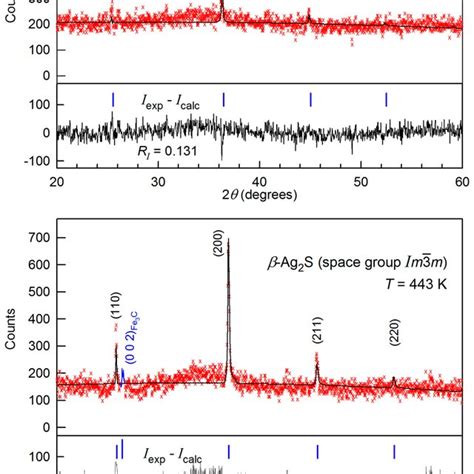 Experimental Calculated And Difference Iexpicalc Xrd