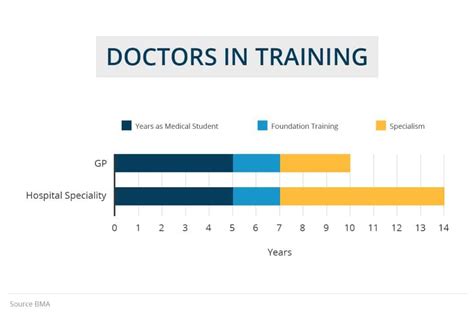 How Long Does It Take To Become A Doctor Change Comin