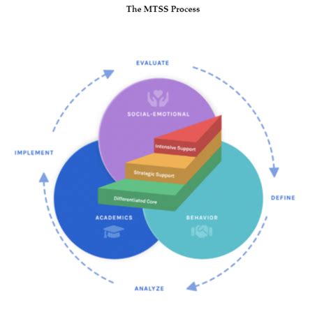 Mtss Problem Solving Process Diagram Difference Or Disorder