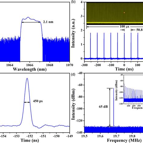 Color Online Single Wavelength Mode Locking Characteristics A