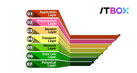 Mengenal Apa Itu Osi Layer Memahami 7 Lapisan Model Jaringan Untuk Pemula Itbox By Course Net