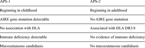 The Most Important Differences Between Aps 1 And Aps 2 Download Table