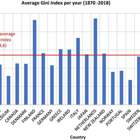 Average Gini Index By Country And Year And Global Average Index
