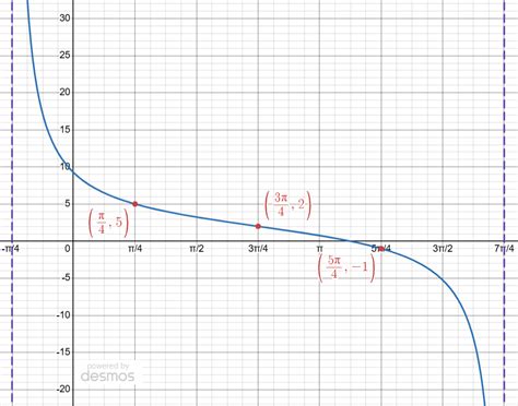 Why You Need The Eight Blanks Method To Make Trigonometry Graphs A Snap Part 2 Tangent