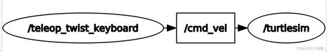 Ros话题名称设置ros键盘控制节点 Csdn博客