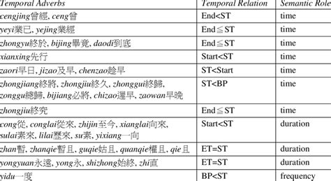 Temporal Relation And Semantic Role Of Each Subclass Of St Related