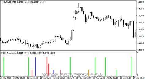 📈 Priceaction Indicator Indicator Metatrader 4