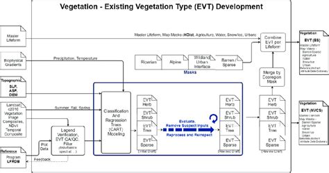 Landfire Existing Vegetation Type Evt Development Flow Chart