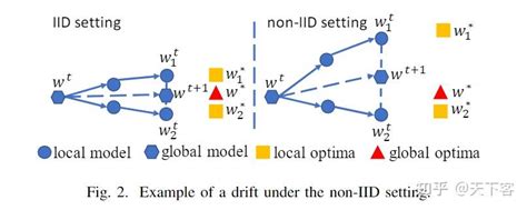论文笔记：arxiv21 Federated Learning On Non Iid Data Silos An Experimental