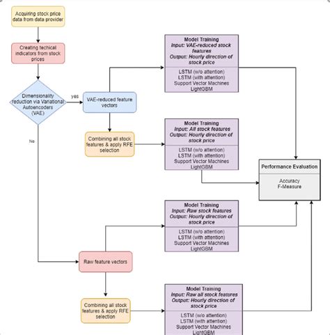 A Graphical View Of Proposed Framework Download Scientific Diagram