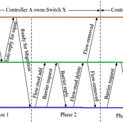 Switch Migration Process 1 2 Download Scientific Diagram