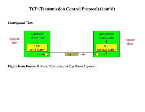 PPT TCP UDP Supplement Layer Transport Protocols PowerPoint Presentation ID