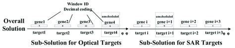 Solution Coding Scheme Download Scientific Diagram