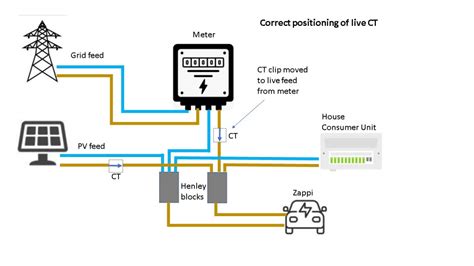 No Pv Export To Grid Myenergi