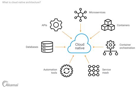 Cloud Native Là Gì Định Nghĩa Và ứng Dụng Trong Phát Triển Phần Mềm