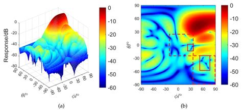 On The 2d Beampattern Optimization Of Sparse Group Constrained Robust