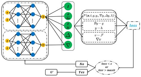 A Second-Order Network Structure Based on Gradient-Enhanced Physics-Informed Neural Networks for ...