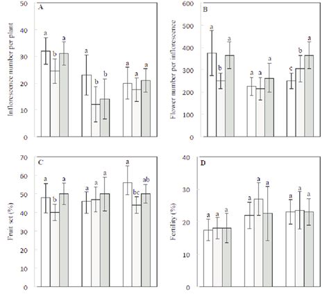 Effects Of Total Defoliation And Total Fruit Removal At Véraison On Download Scientific Diagram