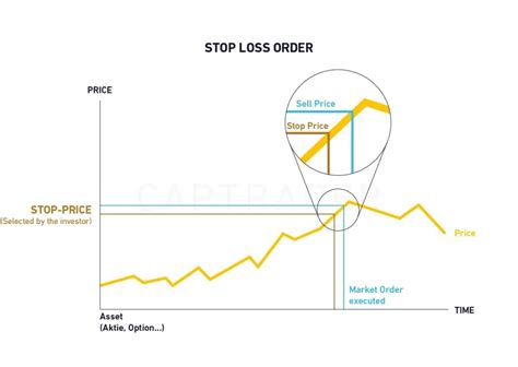 Stop Loss Order Captrader Your Online Broker